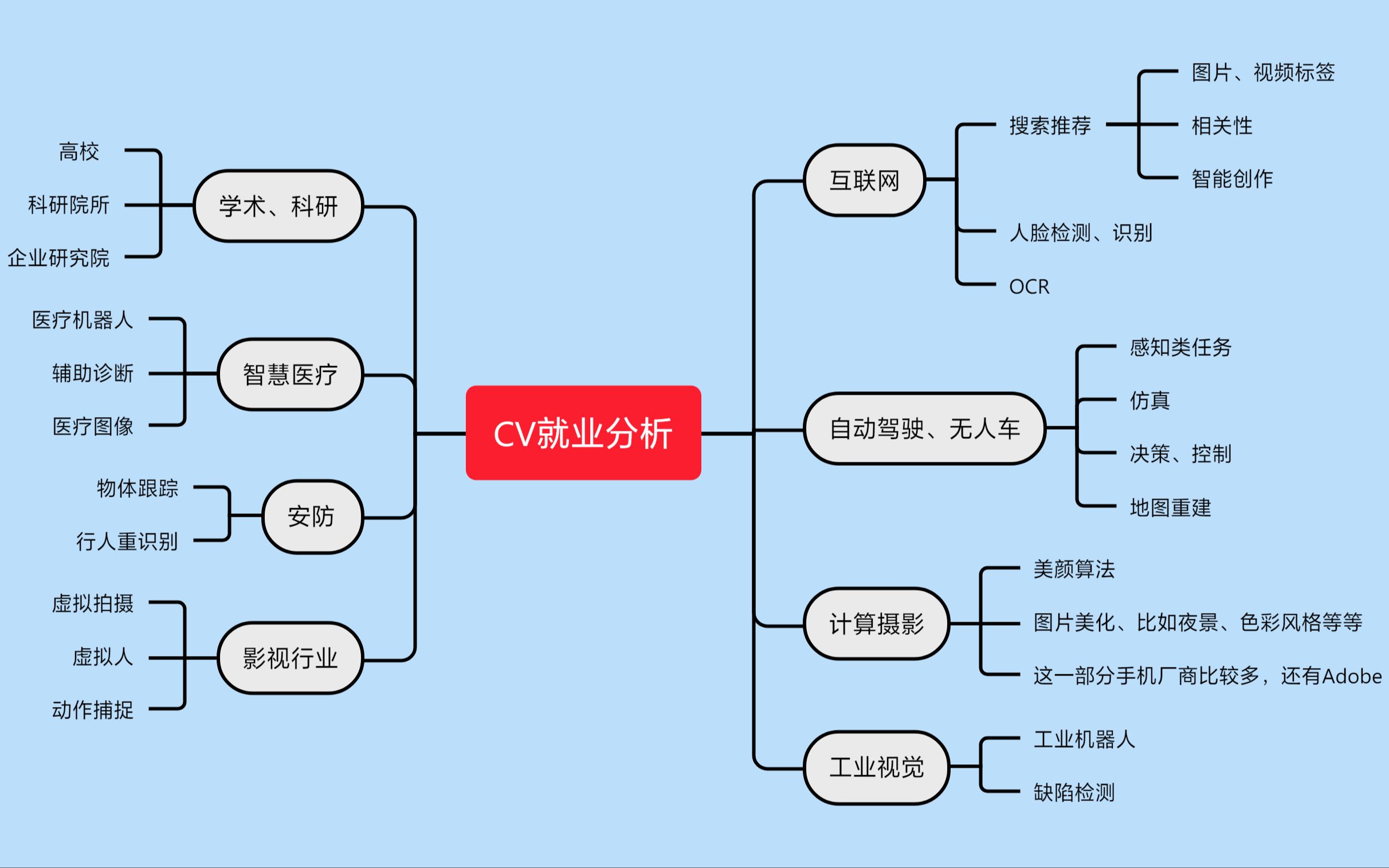 计算机视觉(CV)方向就业情况分析,听说很卷?