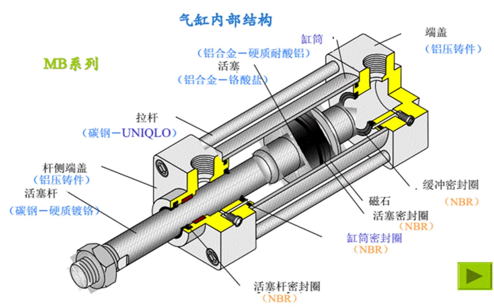 调节气缸运动速度的方式有哪些?