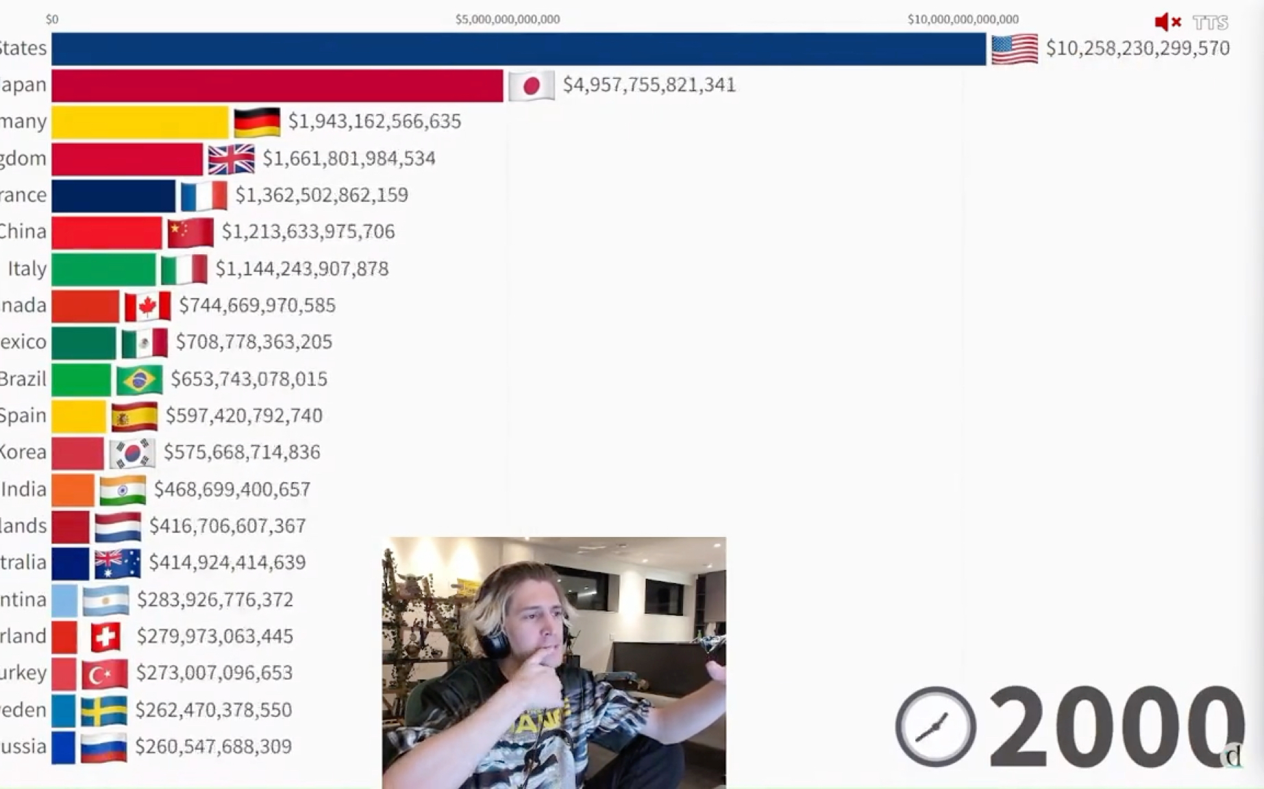 xqc看全球各国GDP排名变化图