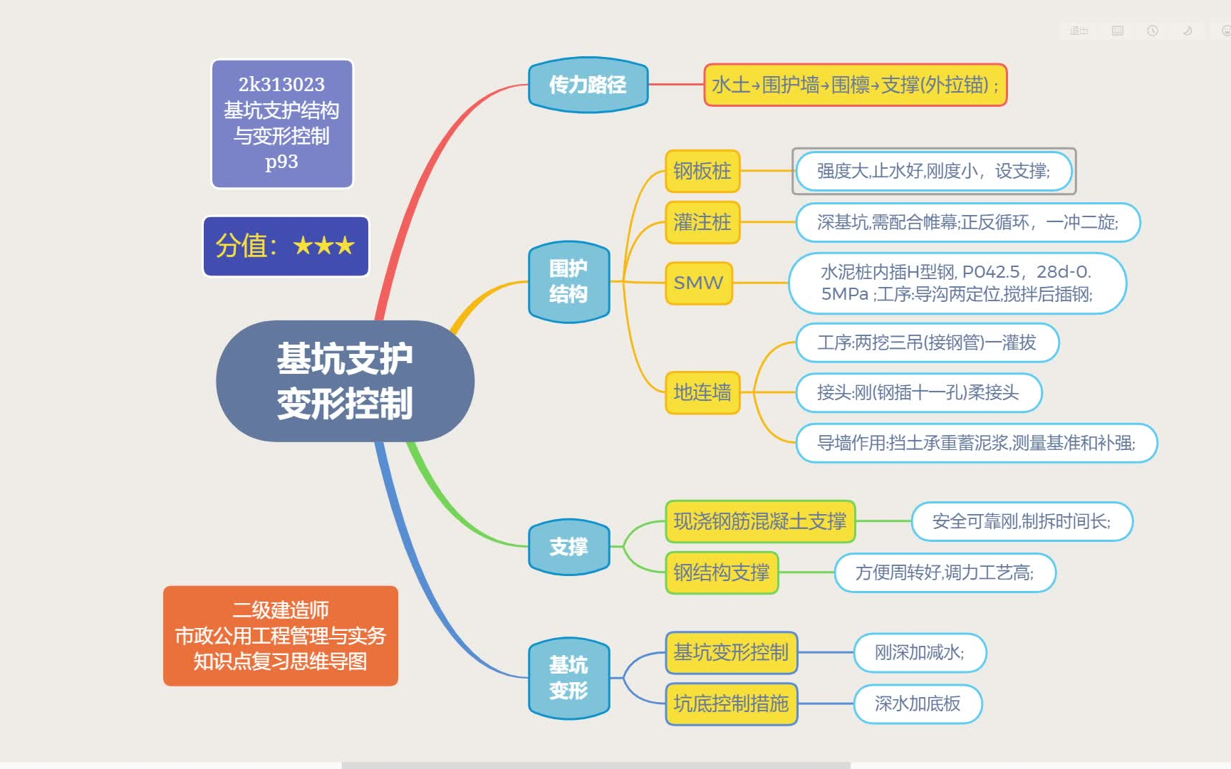 二建市政思维导图-基坑支护结构与变形控制