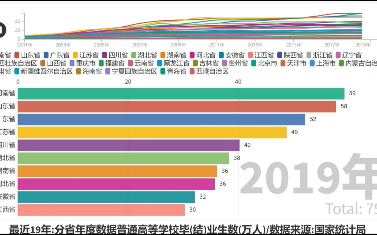 ...年:分省年度数据普通高等学校毕(结)业生数(万人)/数据来源:国家统计局