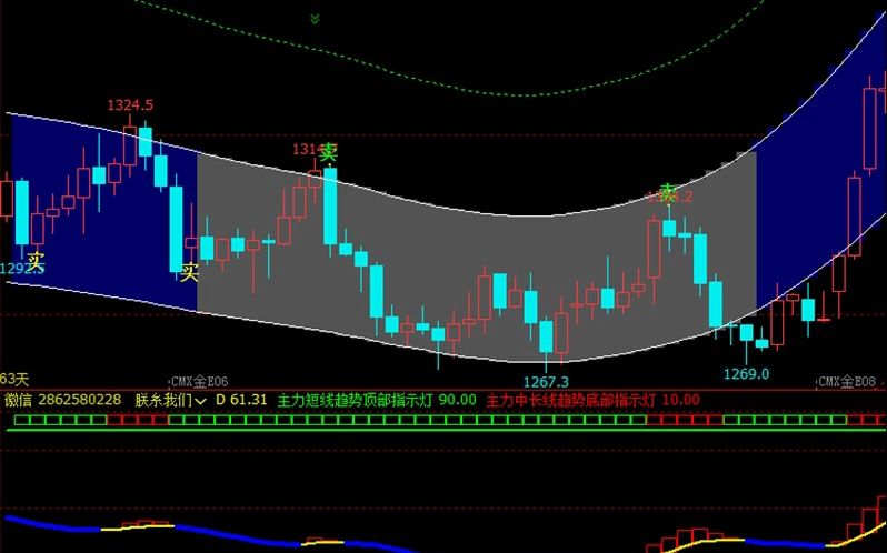 文华软件期货指标公式大全 期货多空提示指标源码