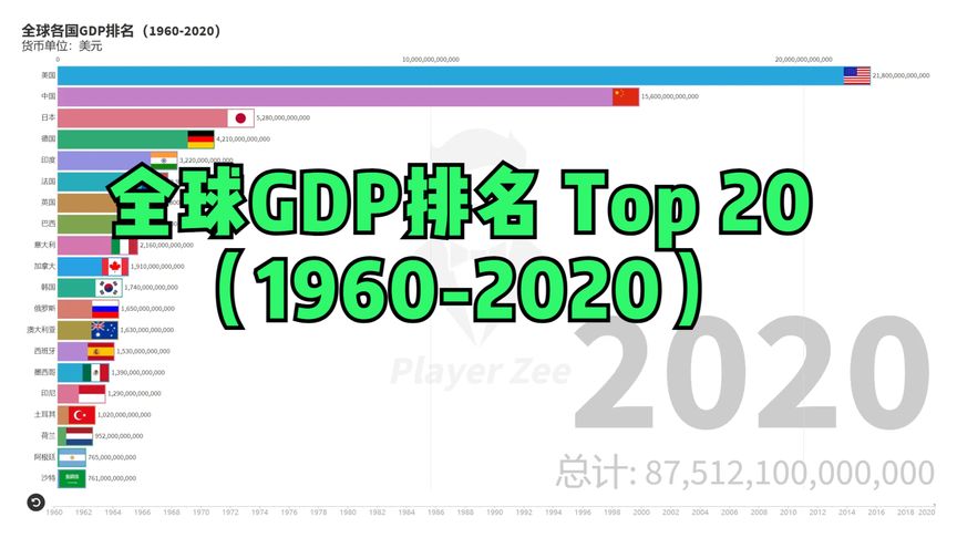全球GDP排名 Top 20 (1960-2020)