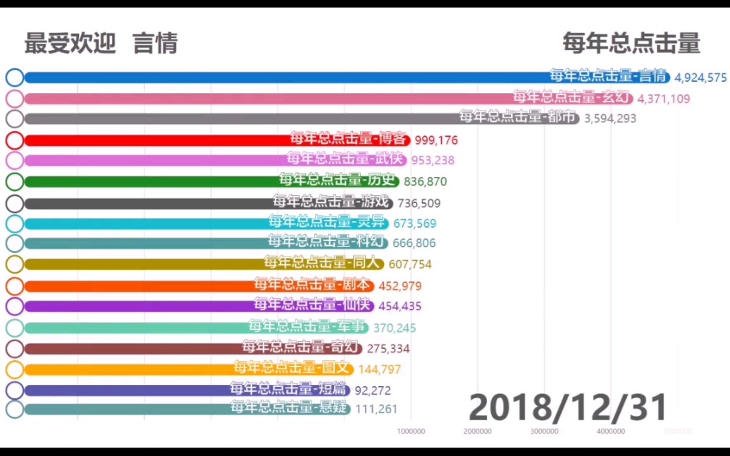 网络文学主要分类近几年每年总点击量动态走势【交作业啦啦啦啦】