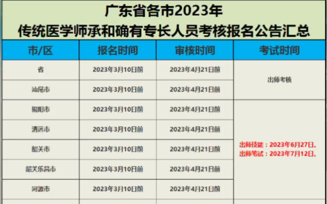 广东省传统医学师承及专长报名通知【汇总】