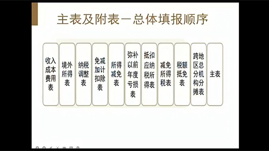 企业所得税汇算相关内容