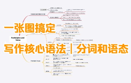 写作核心语法|分词和语态|现在分词和动名词怎么区分?现在分词和过去...