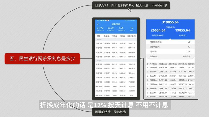 民生银行网乐贷利息是多少?