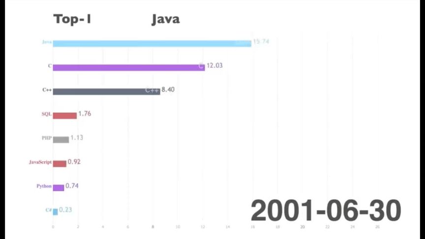 2001-2018编程语言排行