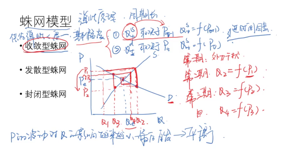 2.5蛛网模型
