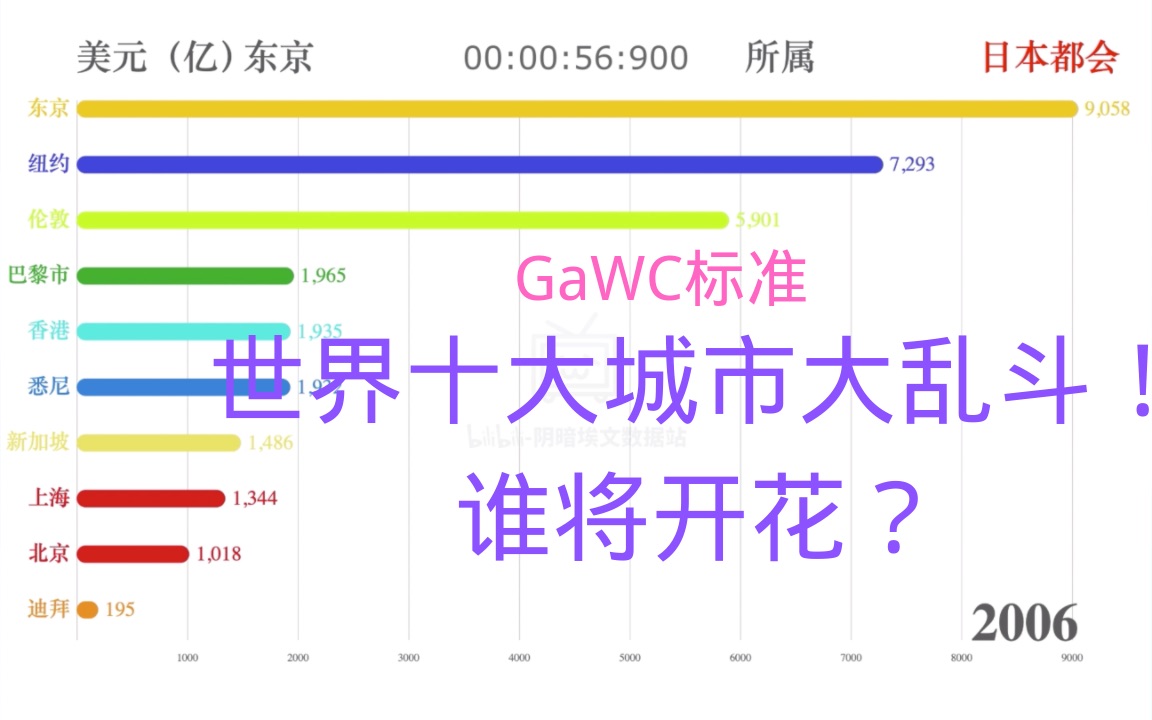 世界十大城市 名义GDP(1990-2018)(GaWC标准)(东京,纽约,伦敦,巴黎,...