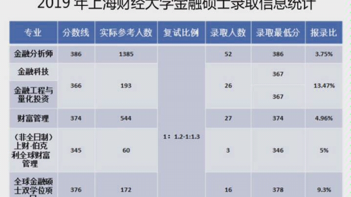 上海财经大学金融硕士19上岸学长经验贴~上财经院金融计量方向,记得...