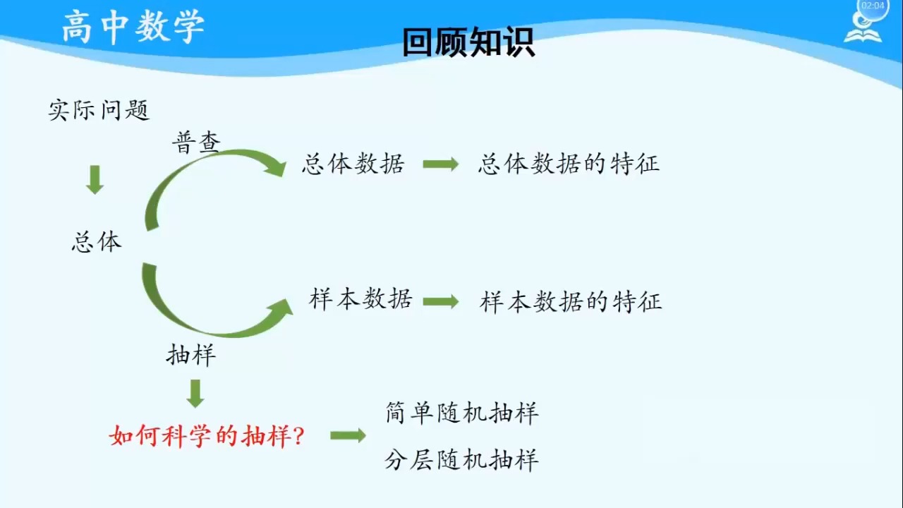 9.2.2 总体百分位数的估计