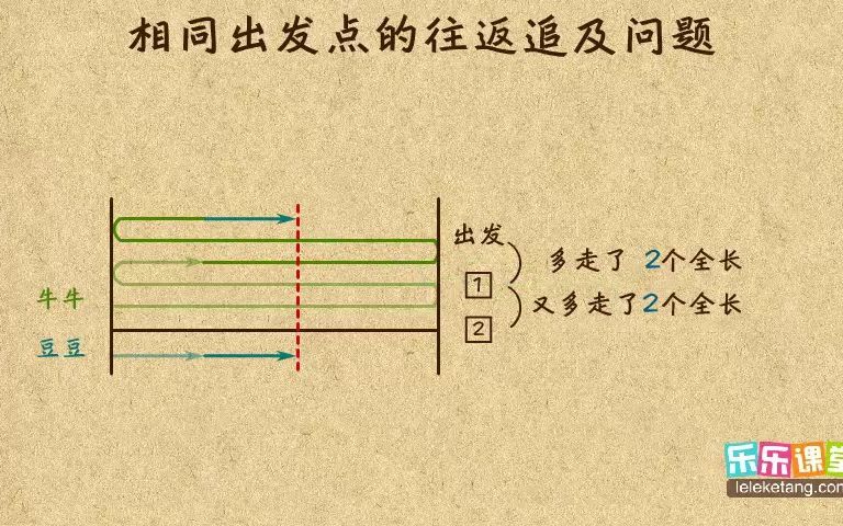相同点出发的往返追及