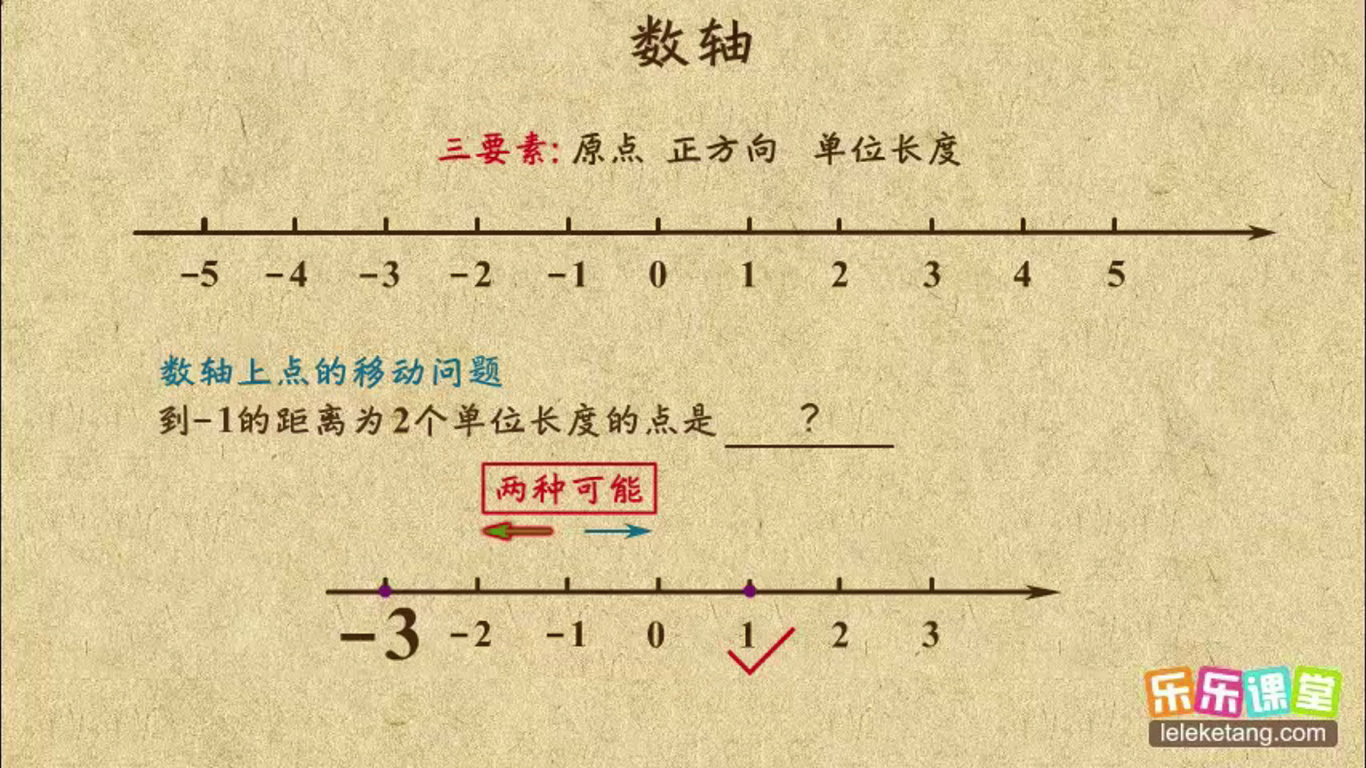 七年级数学上下册动画视频 数轴的概念