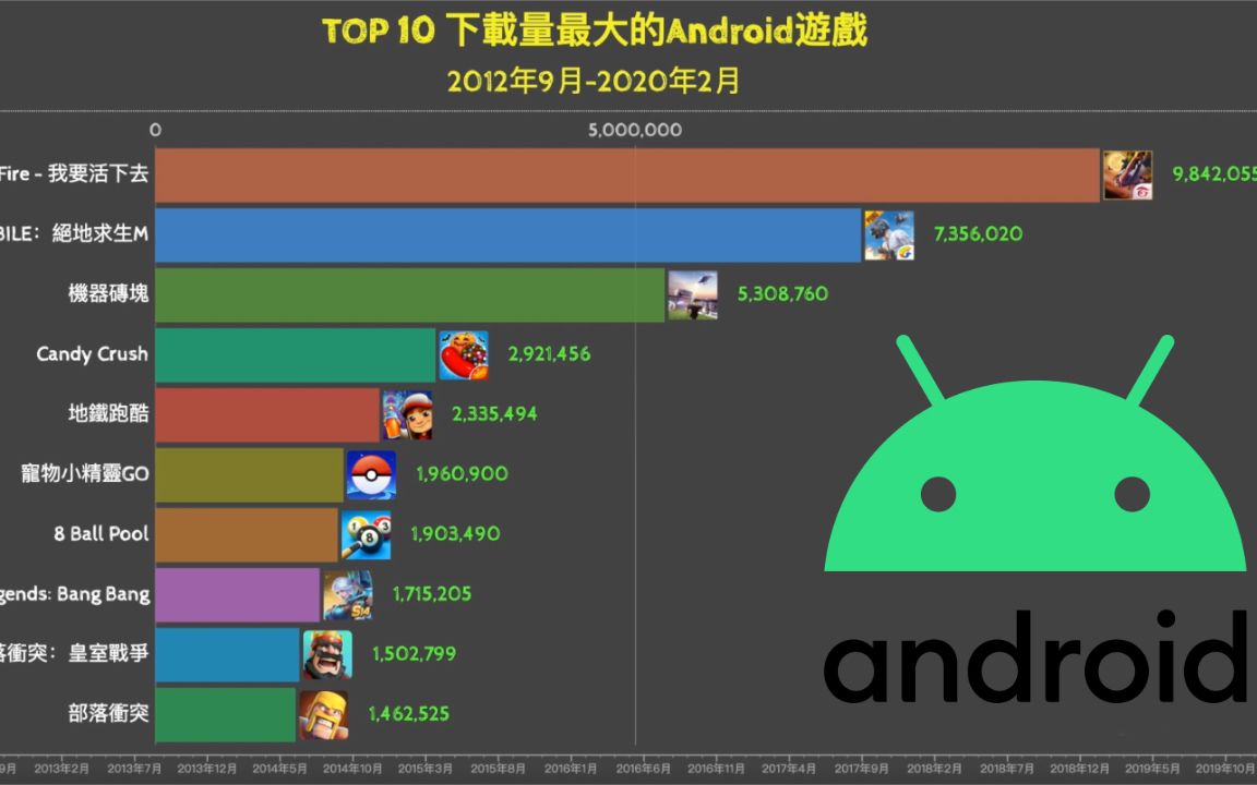 TOP 10 全球下载量最大的Android游戏(2012年-2020年)