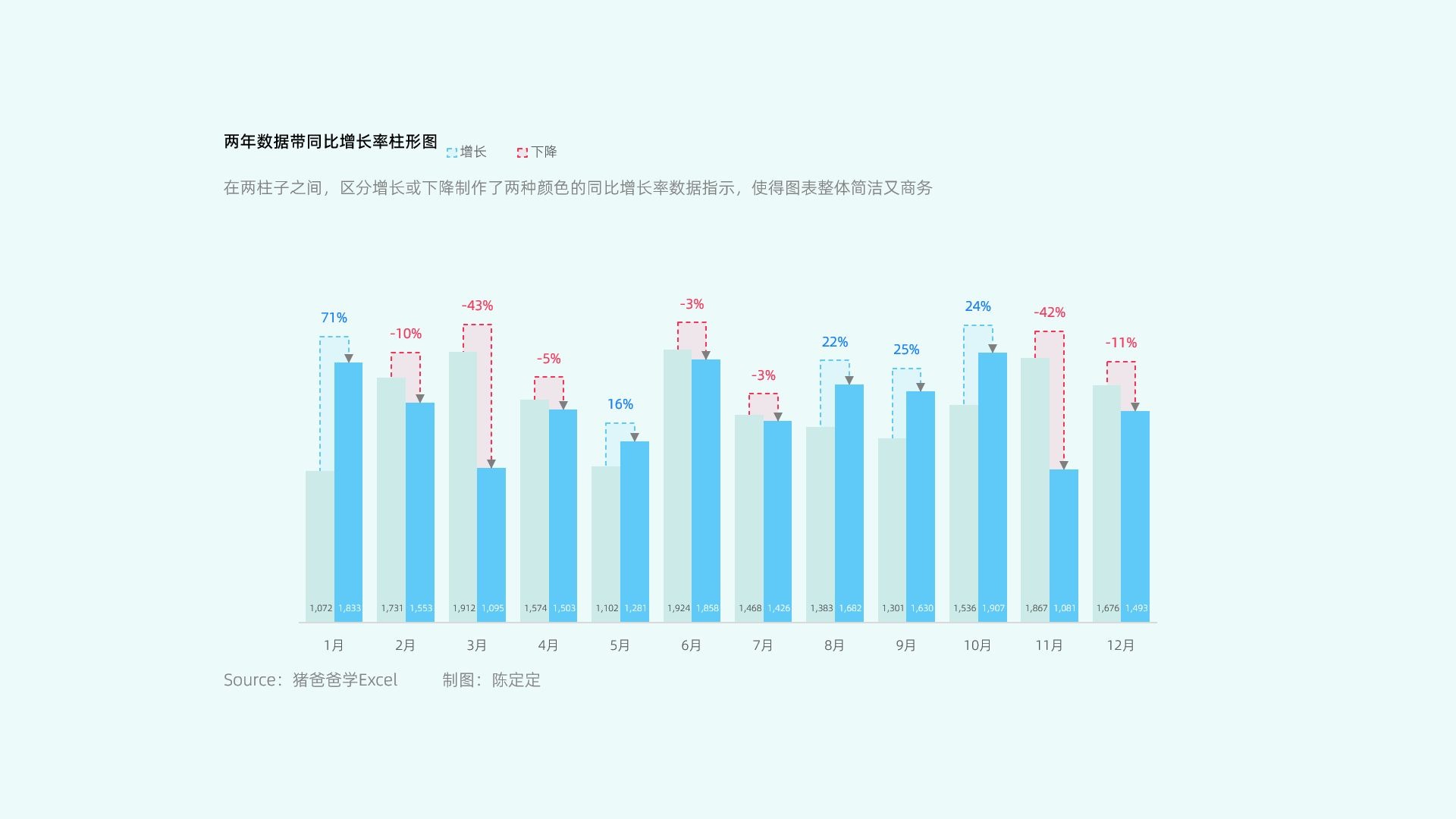 猪爸爸学Excel-两年数据对比增长率柱形图