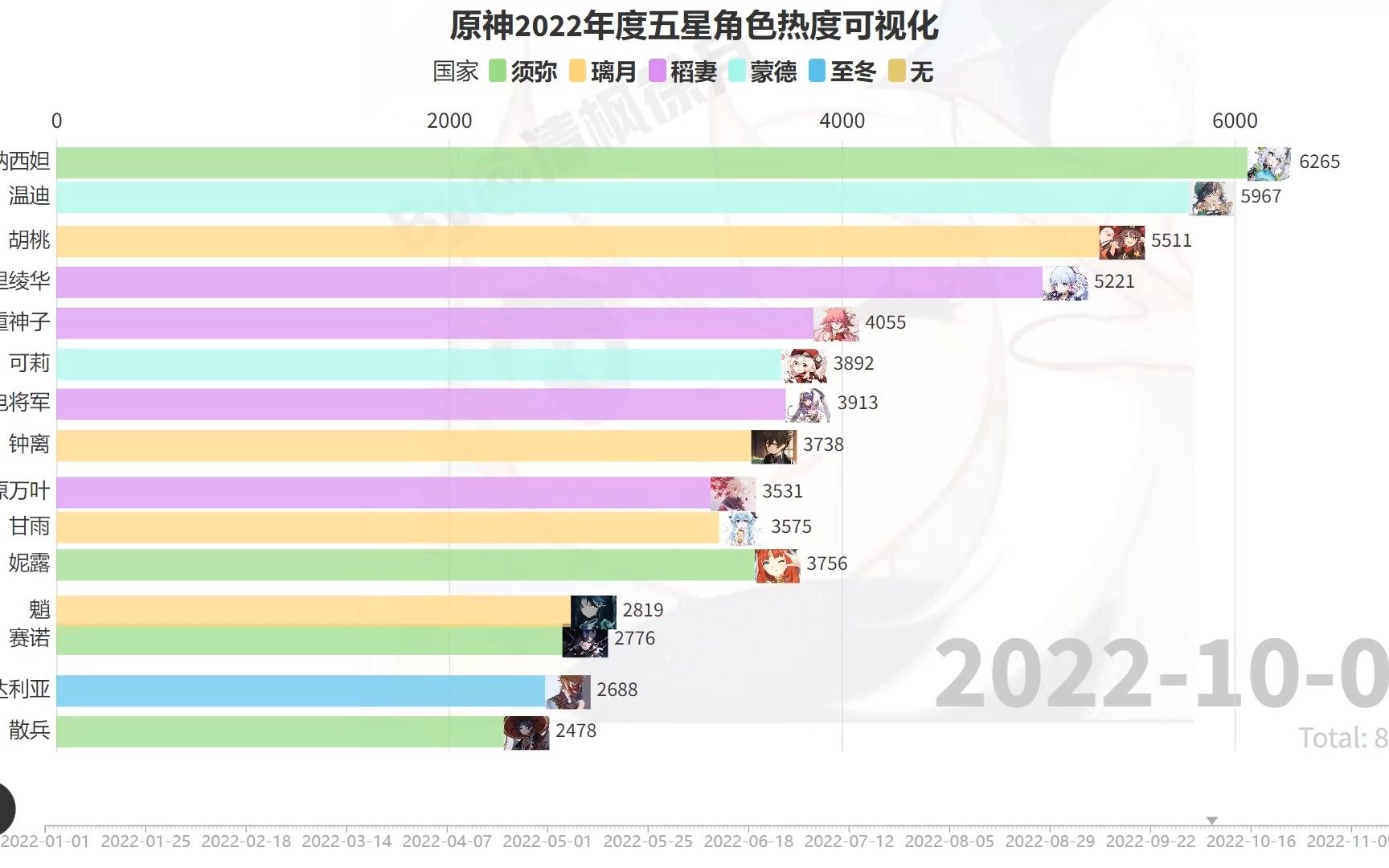 【原神】2022年度五星角色热度动态排行榜,近十万条数据倾情奉献,...