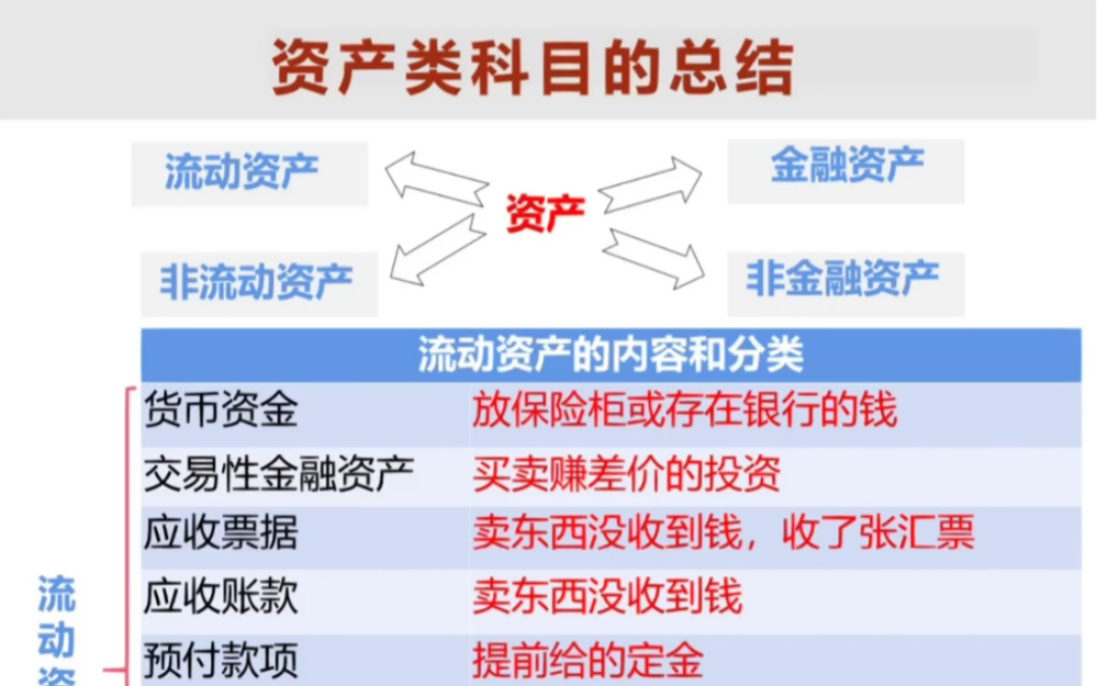 资产类科目的总结ߌ� 佳人会计