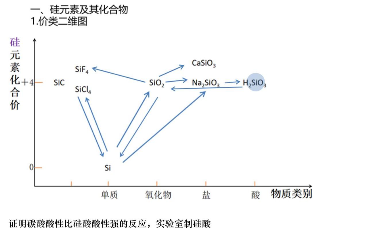 价类二维图复习非金属化合物(硅 ) 高中化学必修一第四章 硅复习