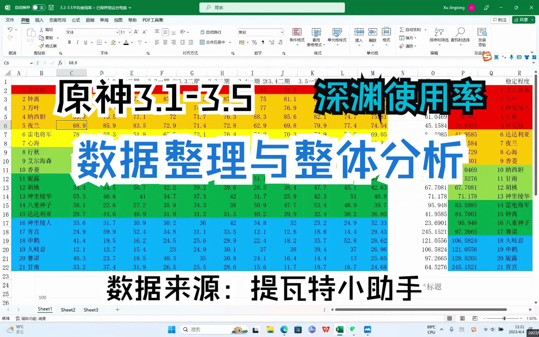【原神】3.1-3.5深渊使用率 数据整理与整体分析