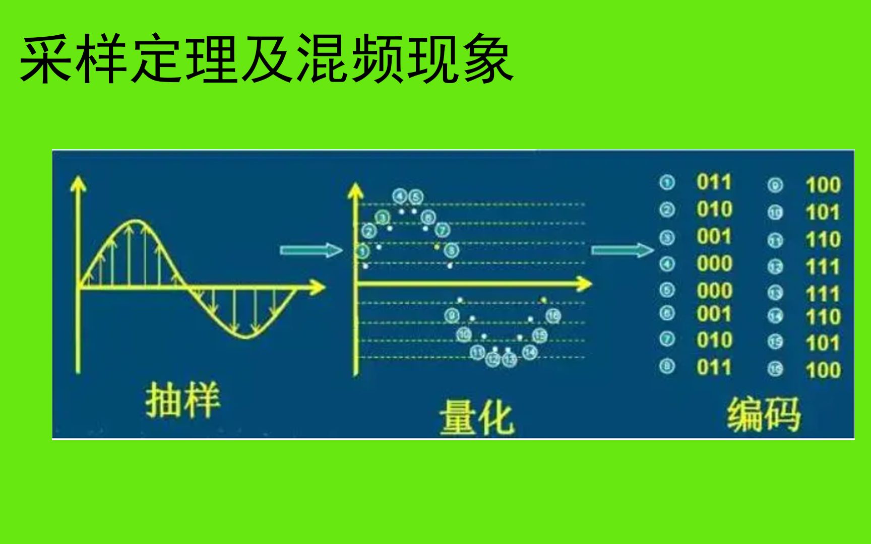 采样定理及混频现象