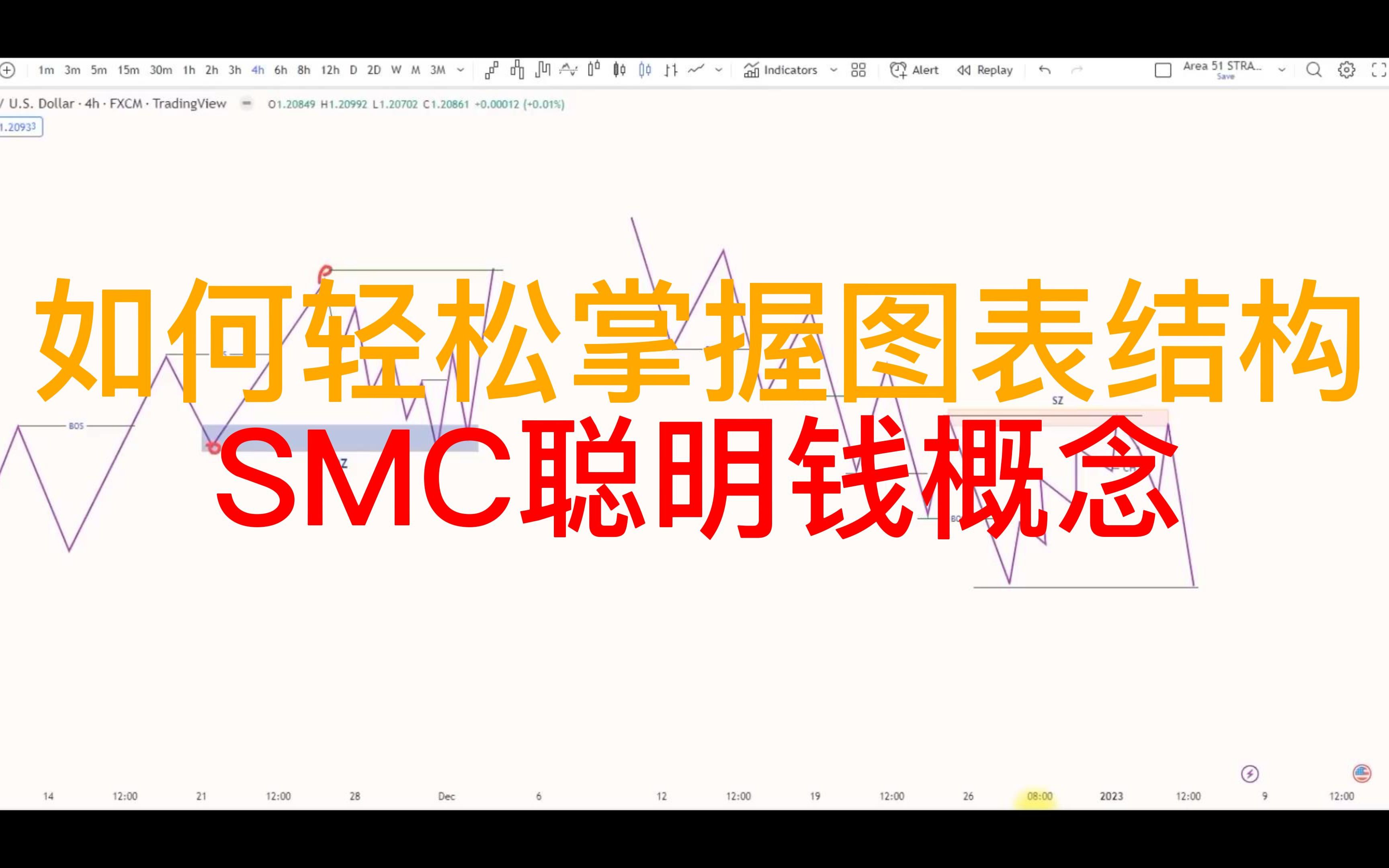 如何轻松掌握图表结构|SMC聪明钱概念
