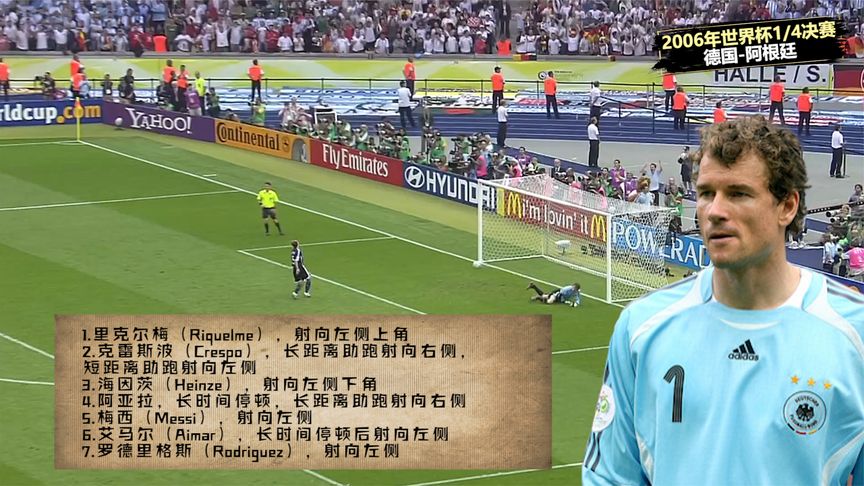 2006年世界杯上,四粒点球莱曼都判断对方向,德国淘汰阿根廷晋级