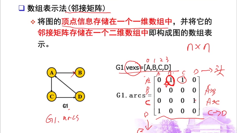 图的存储及广度、深度优先搜索