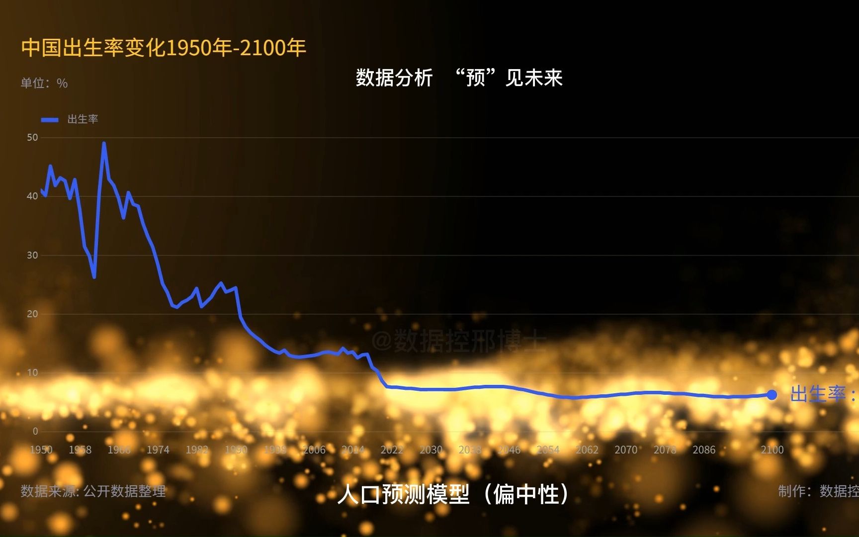 中国人口出生率2100年