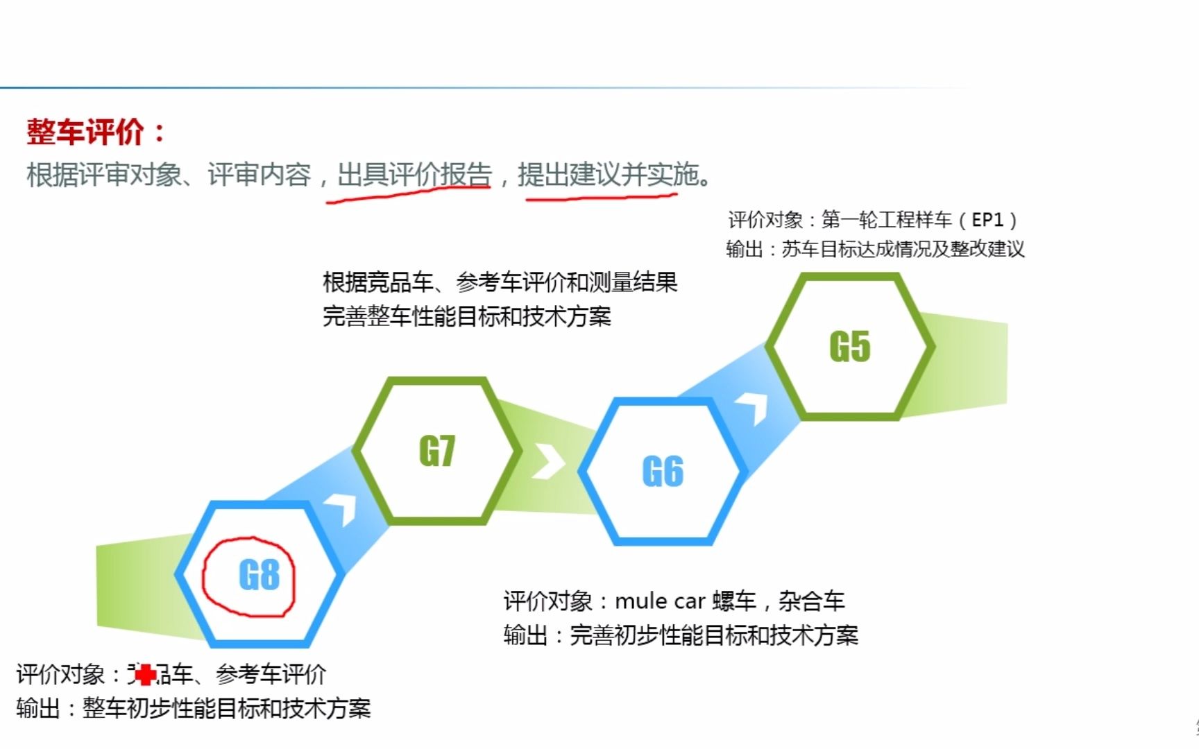【12-5-5】整车开发流程-过程管控(整车评价管理)