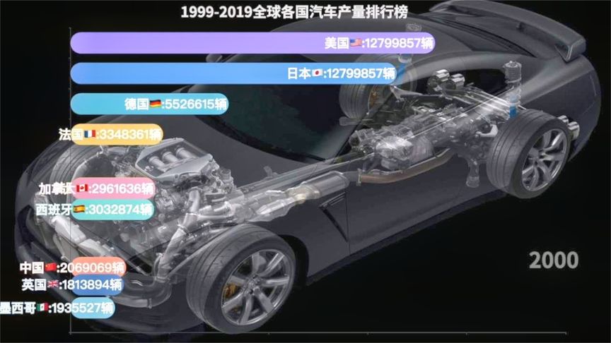 【数字可视化】1999-2019年全球各国汽车产量排行榜