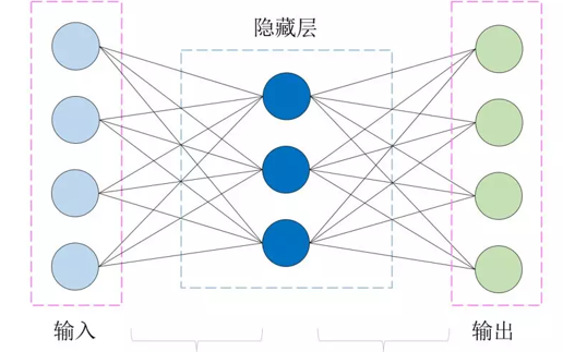 4.7.5 [10分钟] 自编码器实战