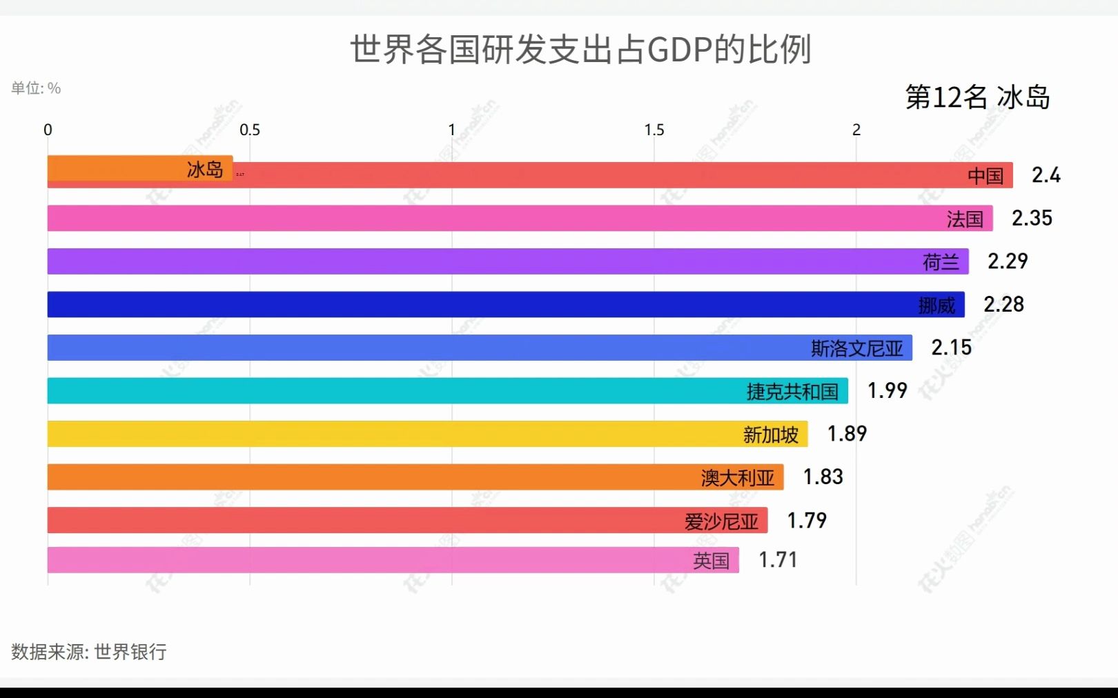 世界各国研发支出占GDP的比例