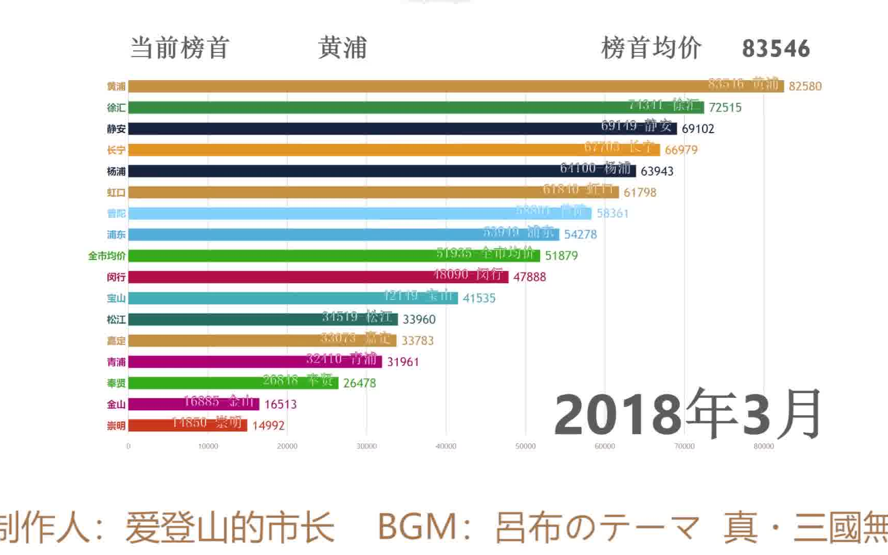 【数据可视化】上海各区县二手房成交均价走势图,看看你买得起哪里...