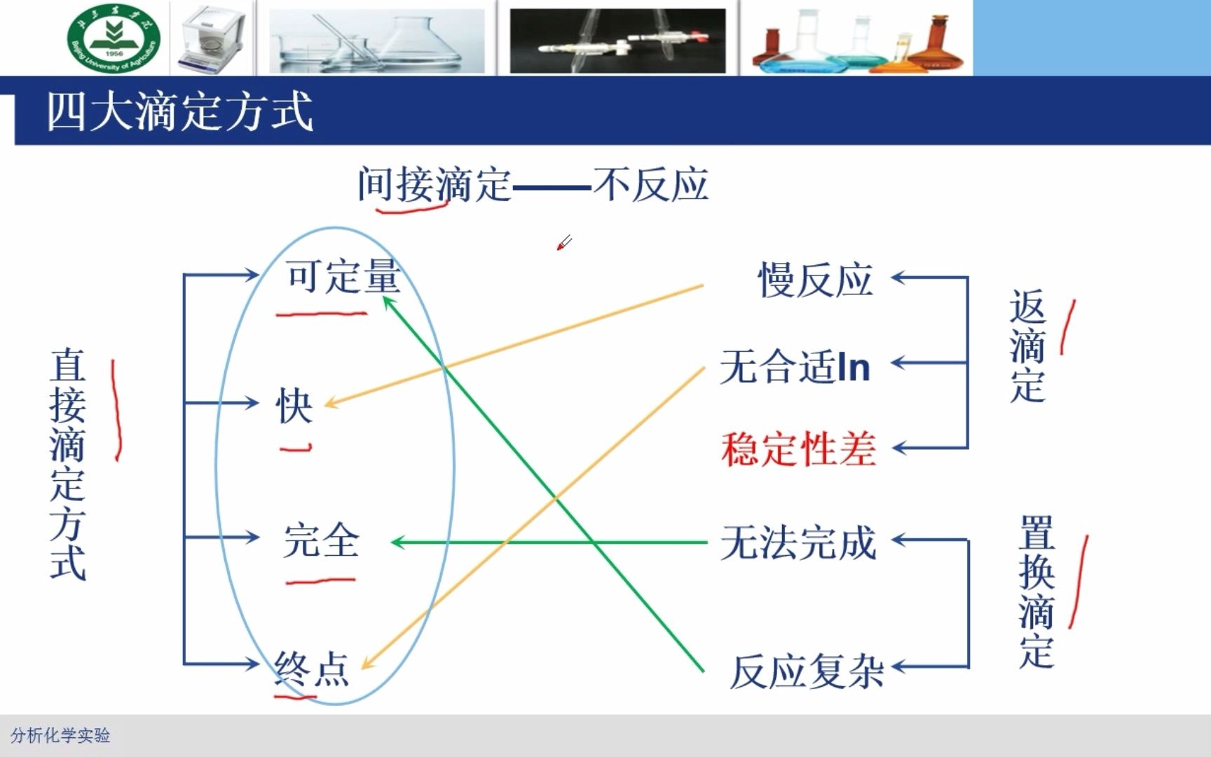 氨水中氮含量的测定 实验原理