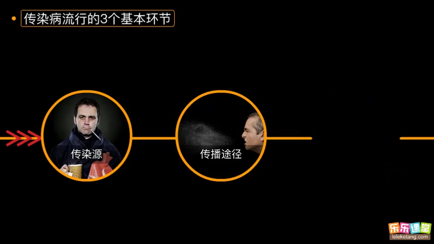 乐乐课堂【生物】生物圈中生命的延续和发展-传染病的预防措施