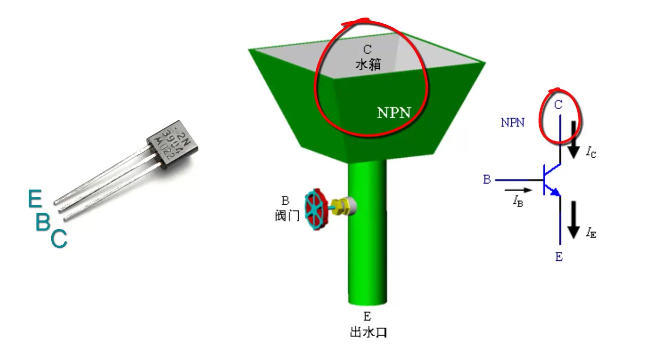 很形象的展示三极管的工作原理