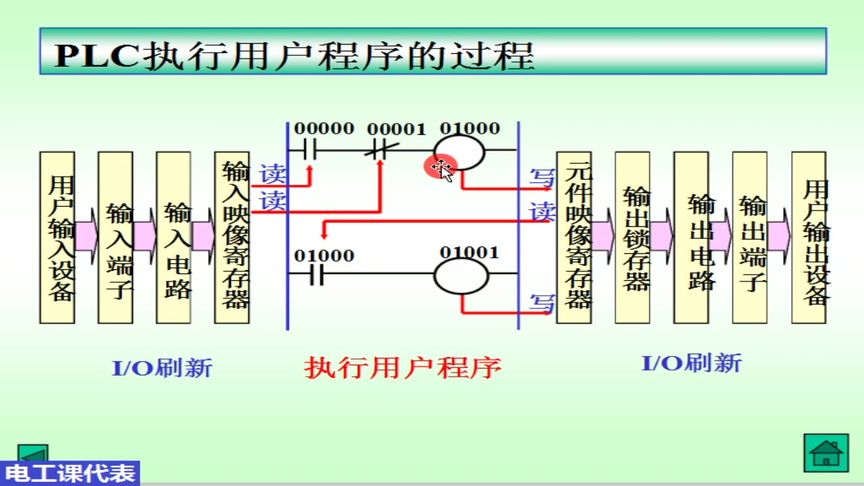 零基础学plc第3课pLC软件程序执行过程