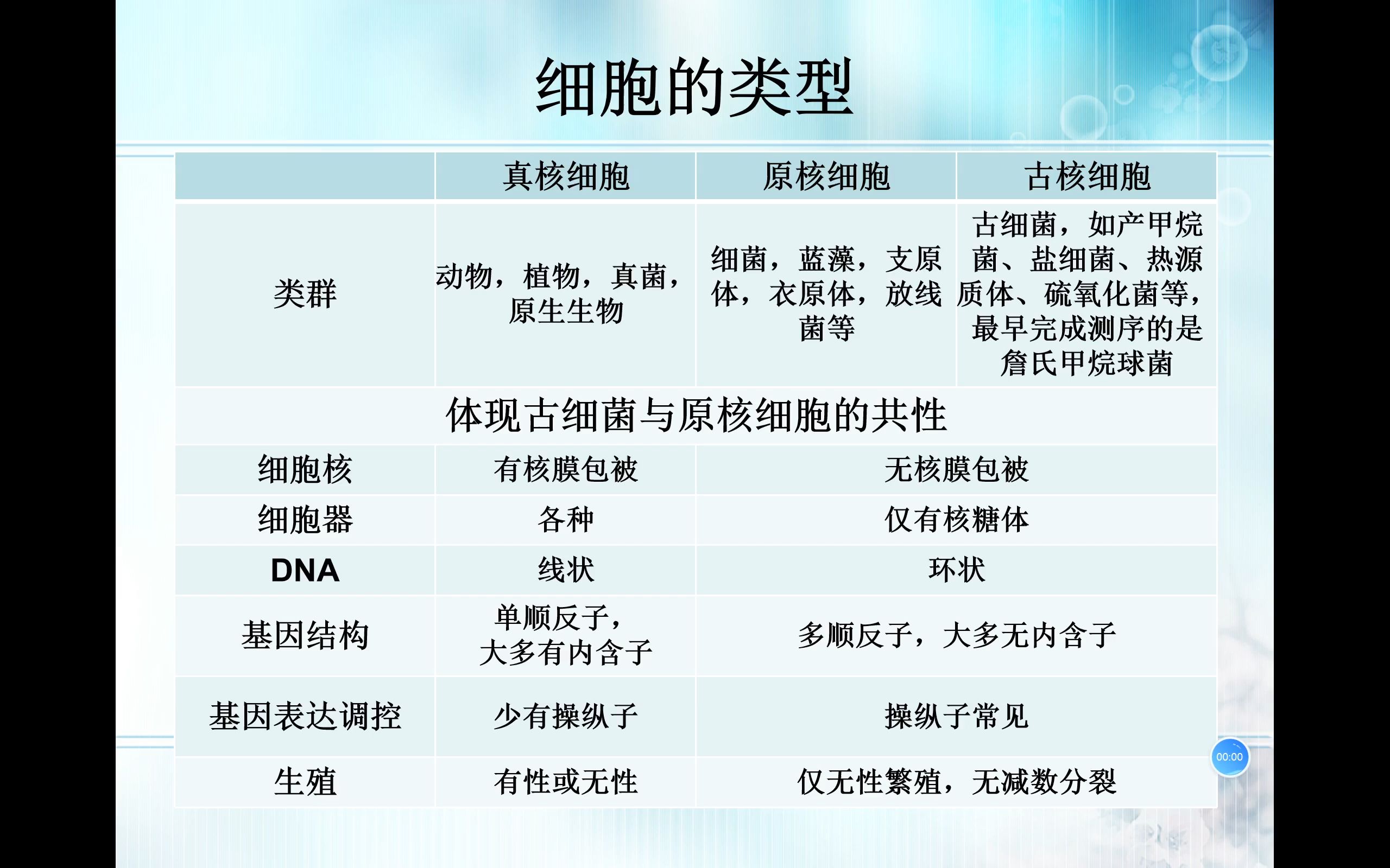 生物竞赛难点109-细胞生物学-原核细胞、真核细胞与古核细胞(古细菌)