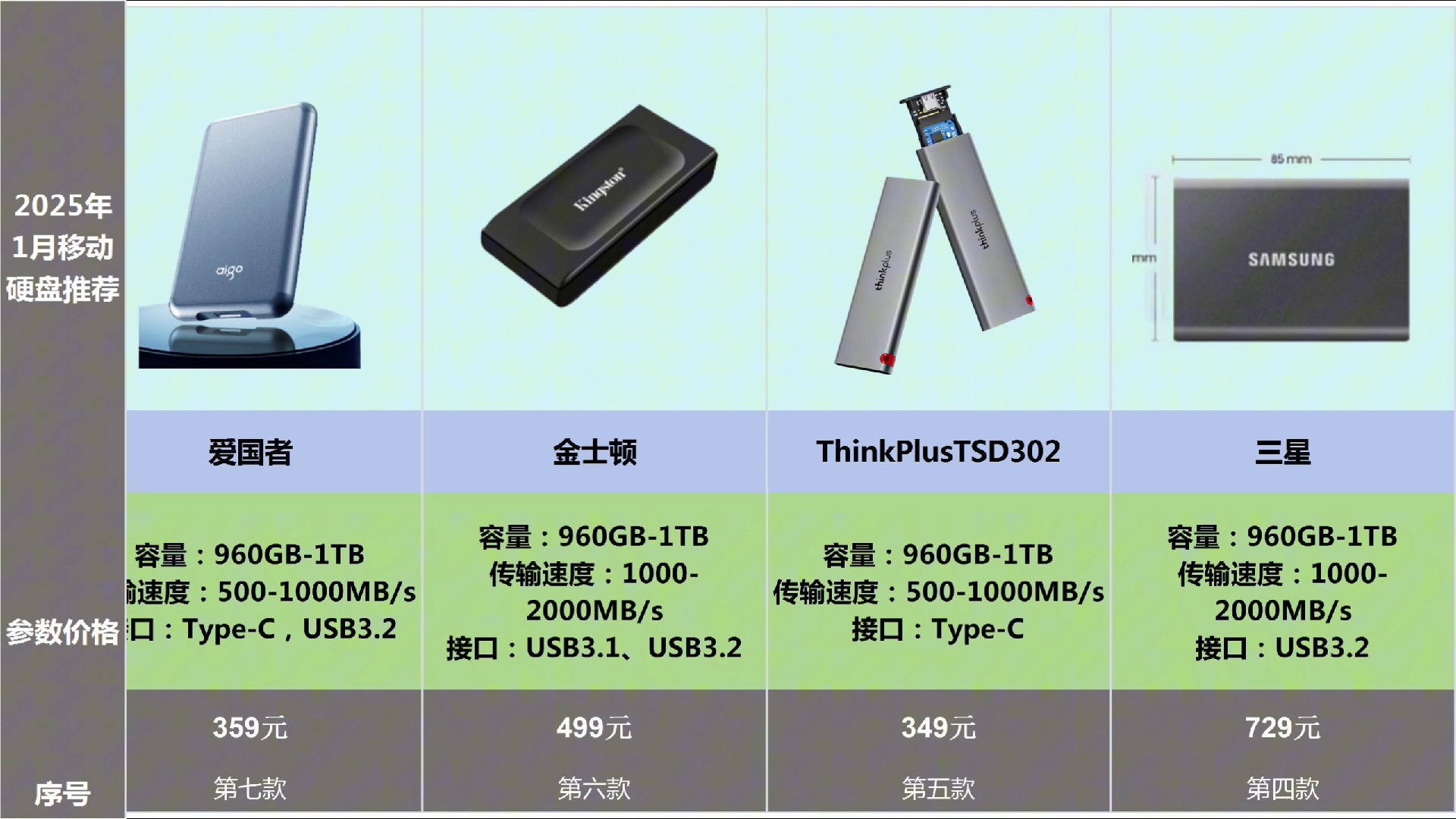 2025年1月移动硬盘选购指南,固态硬盘和机械硬盘推荐:西部数据、...