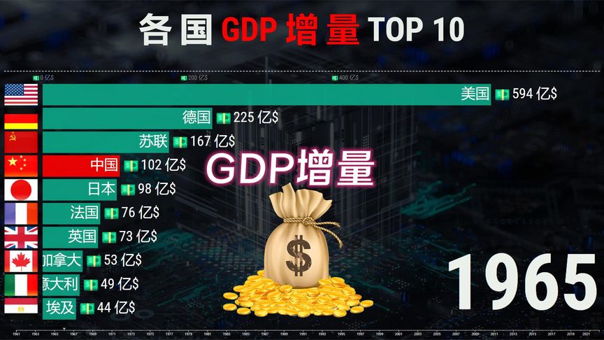 世界各国产值数据增长榜TOP 10,半世纪磨一剑,中国不负众望!