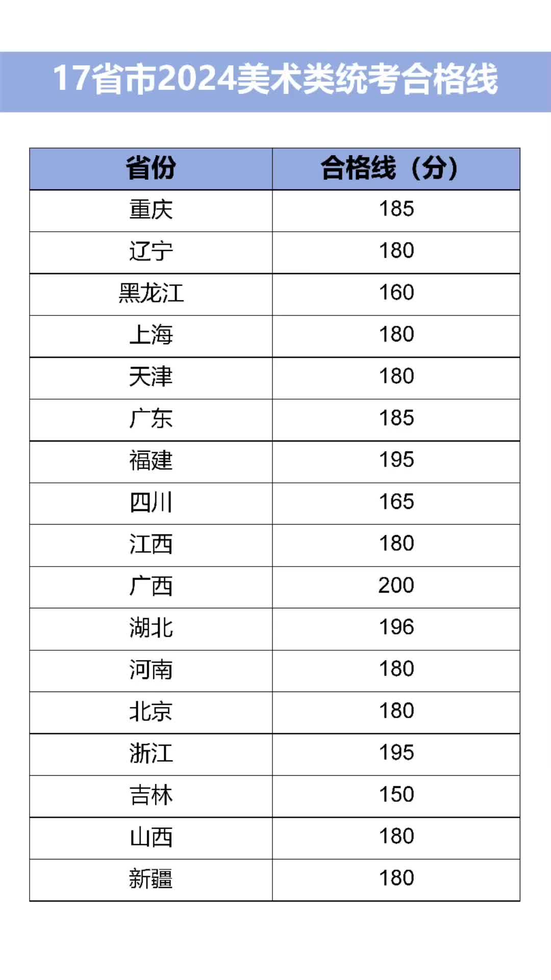 各省2024年美术类专业合格线汇总