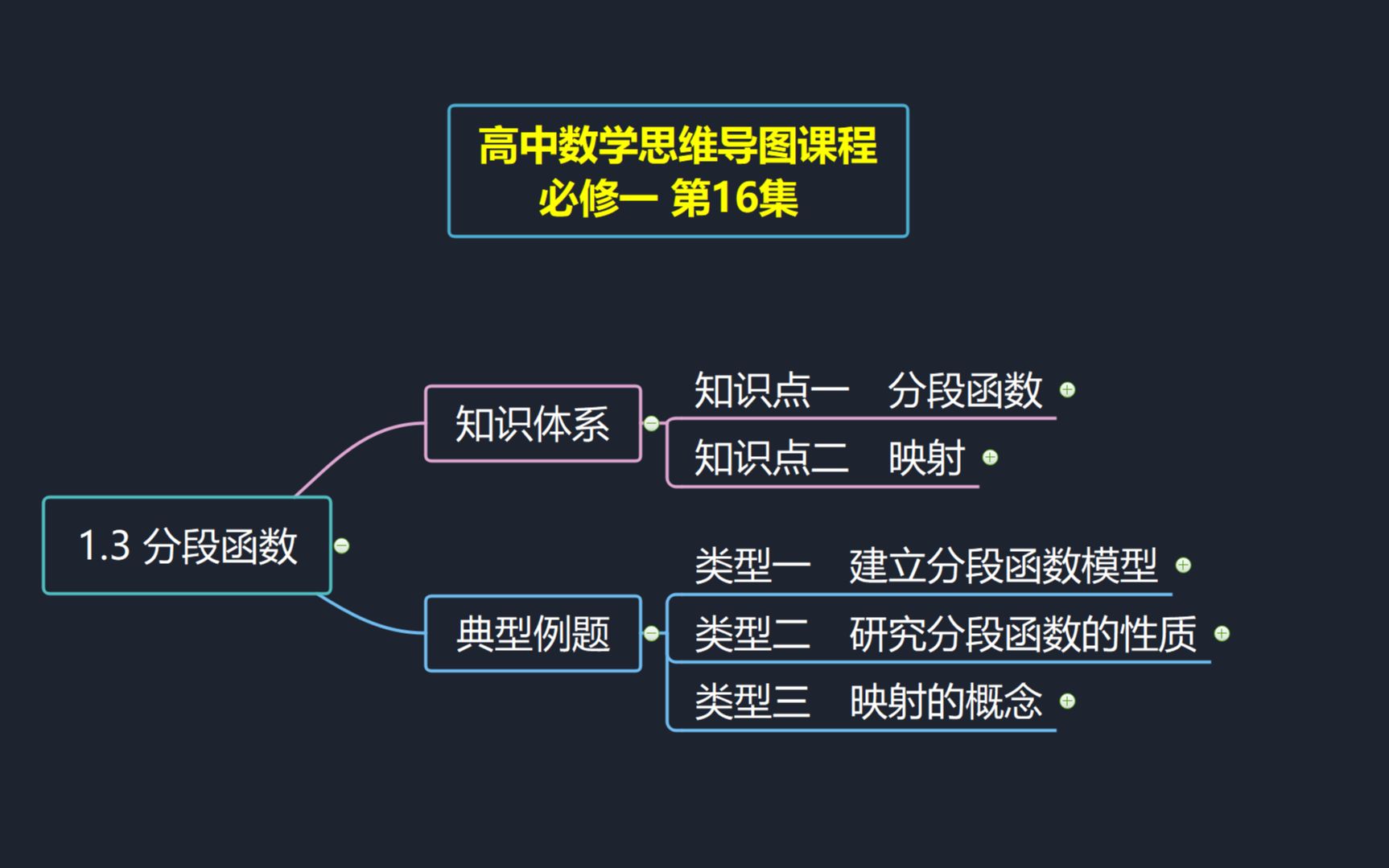 高中数学思维导图课程必修一第16集 3.1.3 分段函数