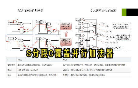 【数字逻辑电路发明】【加法器】S分段C覆盖并行加法器-原理说明(...