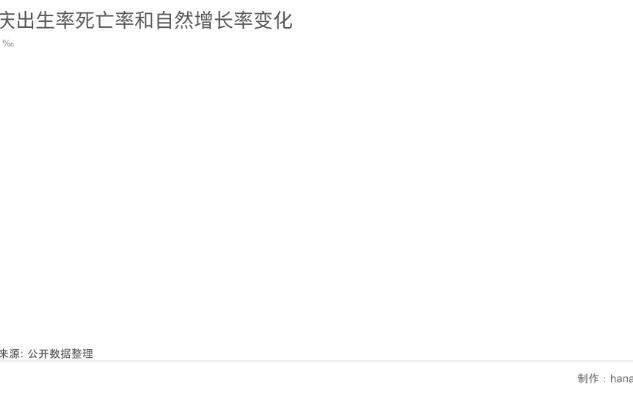 重庆出生率死亡率和自然增长率变化