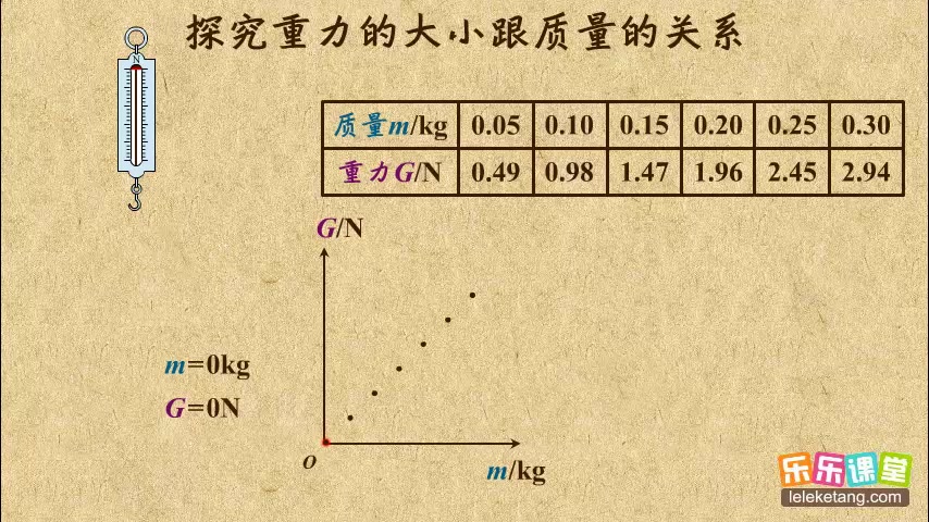 初中物理八年级下册 探究重力的大小跟质量的关系
