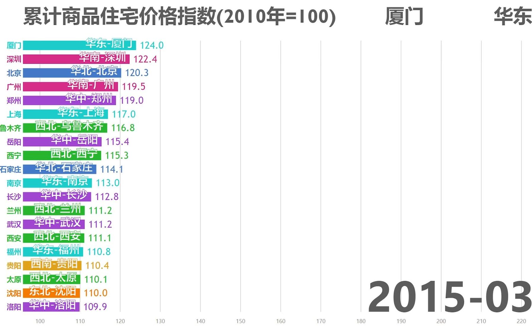 【可视化】投资房产最赚钱城市排名