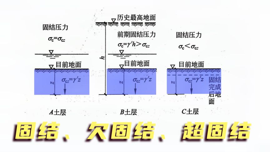 土的固结、欠固结、超固结、分别是什么意思?一张图解释
