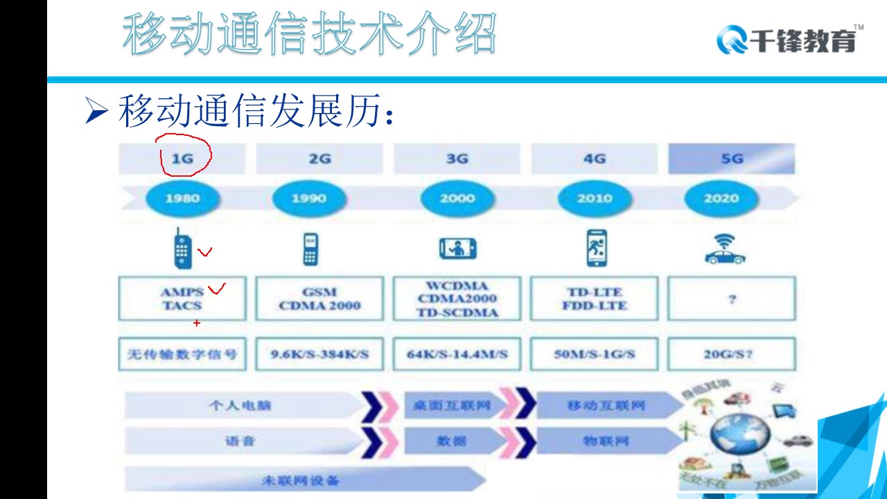 01_5G之移动通信技术怎样一步步迭代到了5G